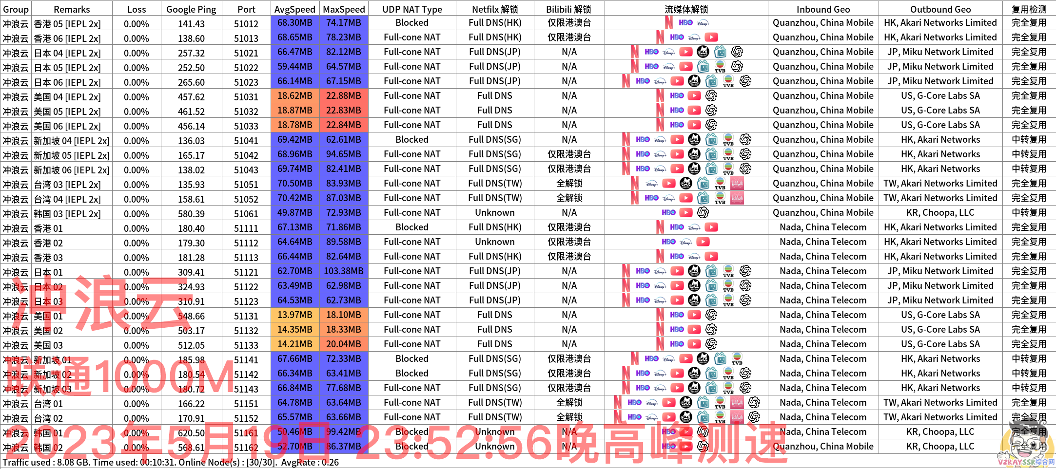 IEPL专线机场！不限设备数，晚高峰1000M跑满！节点解锁奈飞、chatGPT、TVB、迪斯尼、HBO等流媒体和OpenAI ...